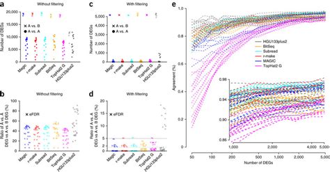 sensitivity specificity and reproducibility of differential expression
