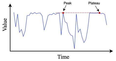 Comparison Of The Effect Of Applying Convolution To Time Series Input