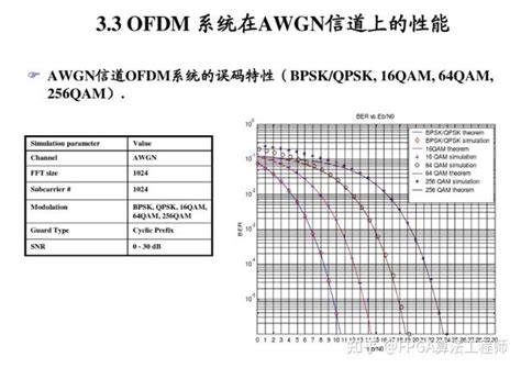 Ofdm技术（三） 知乎