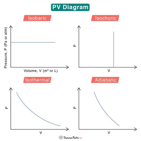 Pv Diagram Constant Temperature