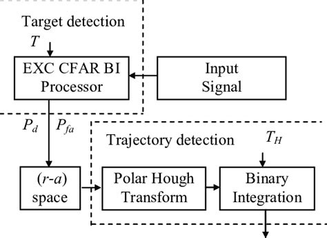 Structure Of An Excision Cfar Bi Hough Detector Download Scientific