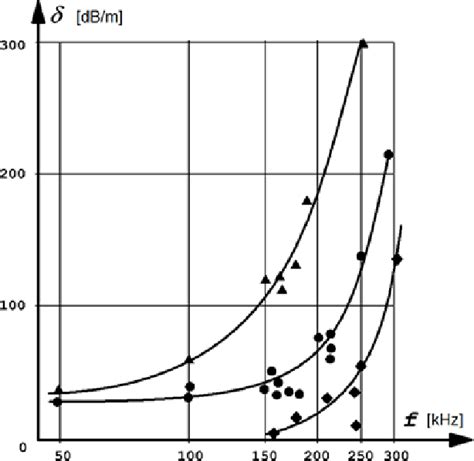 Figure 3 From The Use Of Complex Modulated Signals At Us Testing Of