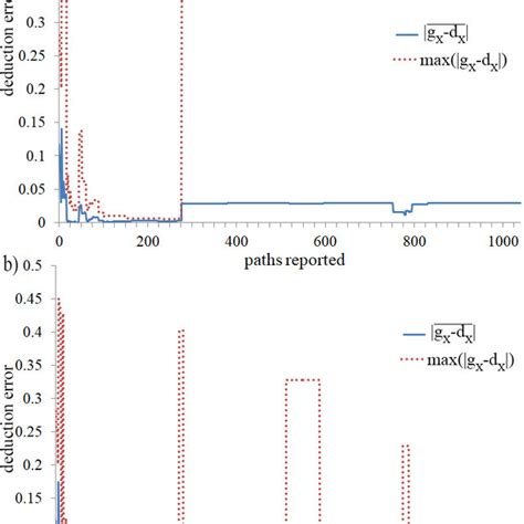 outcome of the least squares algorithm a the simple variant b