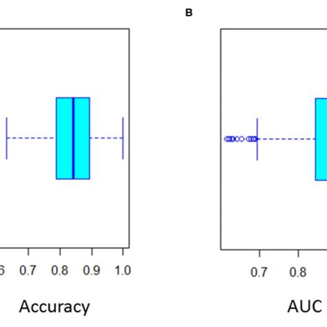 Twenty Fold Cross Validation Of Multivariate Logistic Regression Download Scientific Diagram
