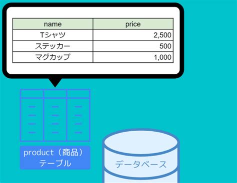 データベース操作の基礎を学ぼう！insert編