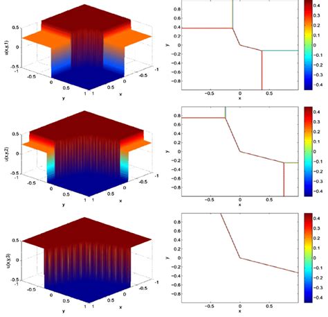 Graphs Of Approximation Solution And Their Contours For Component U At