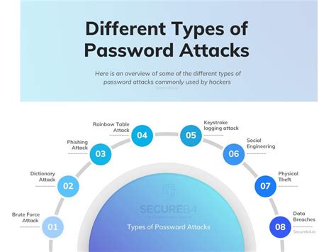 Alessandro Sinibaldi On Linkedin Different Types Of Password Attacks