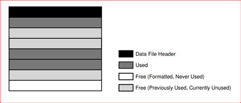 Datafiles In Oracle Physical Storage