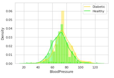 Github Benliu Diabetes Prediction Deployment A Full Stack Project To Conduct Diabetes