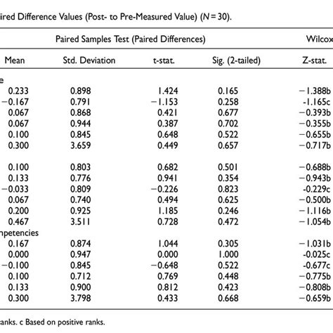 Analysis Of Paired Difference Values Post To Pre Measured Value Download Scientific Diagram