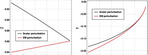 Variation Of Quasinormal Modes With Respect To Model Parameter Q 0 With Download Scientific