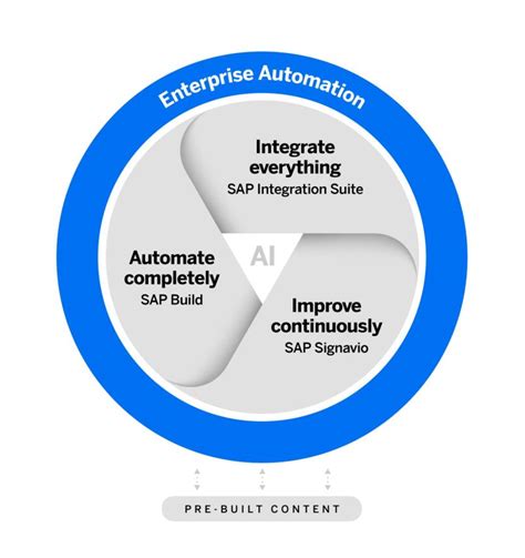 It Partners Inc On Linkedin 4 Reasons To Leverage Sap Build Process Automation And Sap
