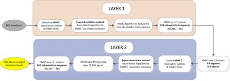 Two Layered Hidden Markov Models For Ecg Classification Download Scientific Diagram