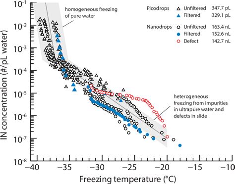 Ice Nuclei Definition At Lawrence Gooden Blog