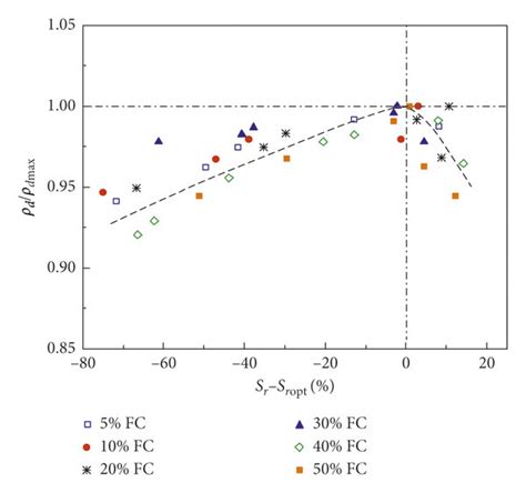 Compaction Curves Plotted In Terms Of Saturation Degree A Dry