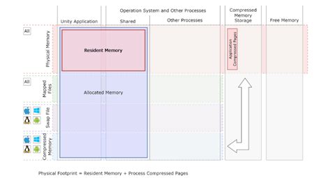 analyzing your application s physical memory footprint using memory