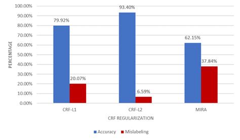 comparison of crf regularization algorithms 4 5 experiment in the