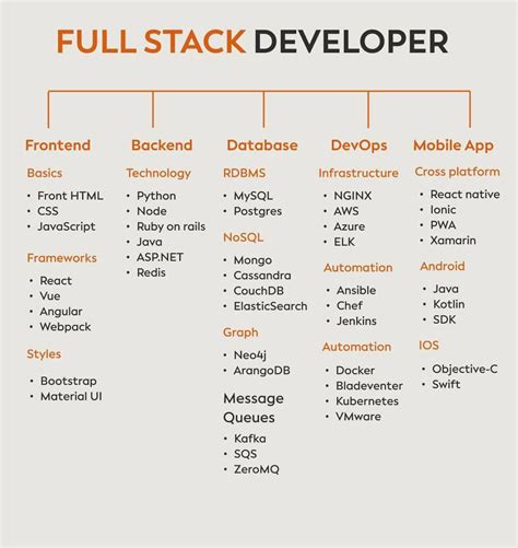 Full Stack Developer Road Map In 2025 Full Stack Developer Full