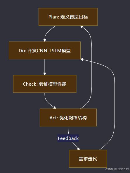 医疗设备产品开发流程与软件架构设计：以neuralink和synchron为例医疗行业常用的软件开发方法 Csdn博客