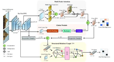 Overview Of Model Architecture C Denotes Concatenation N