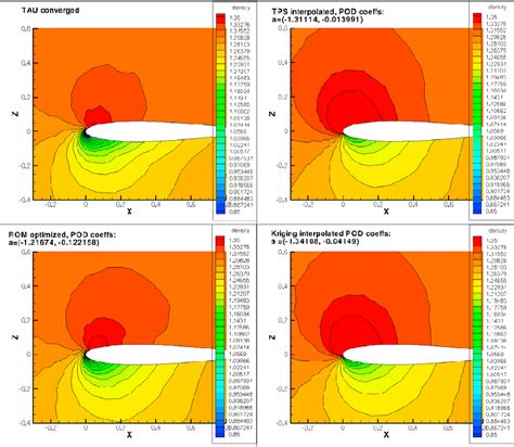 Figure 2 From Non Linear Reduced Order Models For Steady Aerodynamics