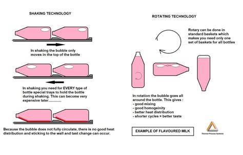 Thermal Process Systems Bv On Linkedin Sterilization Pasteurization Autoclaves Retorts