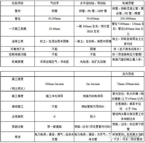 聚乙烯蜡小编分析MPP电力管非开挖施工管理规定