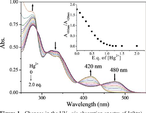 Figure 1 From A Highly Selective And Multisignaling Optical−electrochemical Sensor For Hg2