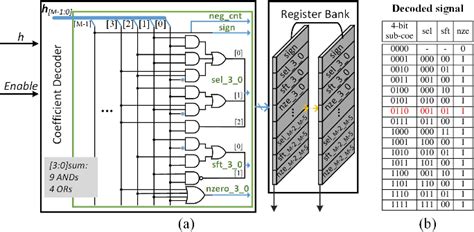 Figure 1 From Low Power Reconfigurable Fir Filter Design Based On Common Operation Sharing