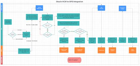 Bizinsight Consulting Blog Oracle Hcm Cloud To Ofs Integrations To Integrate Employees