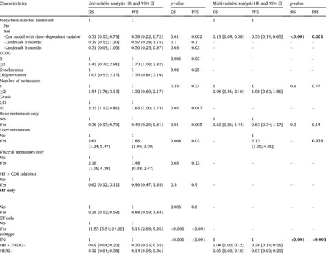 Univariable And Multivariable Analysis For Os And Pfs Download