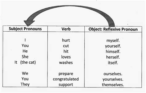 Believe In Yourself Reflexive Pronouns