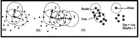 Density Based Clusters A Denotes P Density Reachable From Q B Denotes Download Scientific