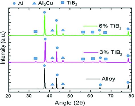 X Ray Diffraction Xrd Pattern Of The Aluminum Alloy Al 4 5 Cu And