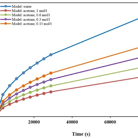 Modelling Results Of Capillary Height Cm Dependence On Different