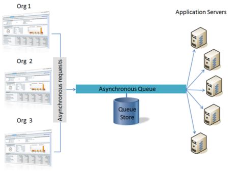 Asynchronous Apex Batch Apex Future Method Queuable And Schedule