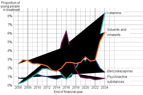 Drug Use Chart 2024