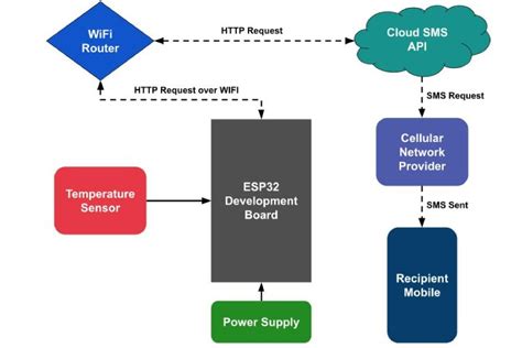 How To Send Sms With Esp32 Using Sms Api