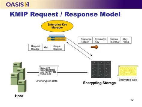 PPT Key Management Interoperability Protocol KMIP PowerPoint Presentation ID