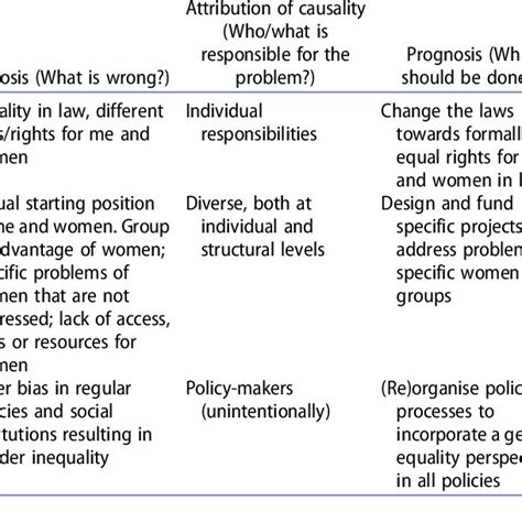 Gender Diagnostic Matrix I National Monitoring And Evaluation Policy Download Table