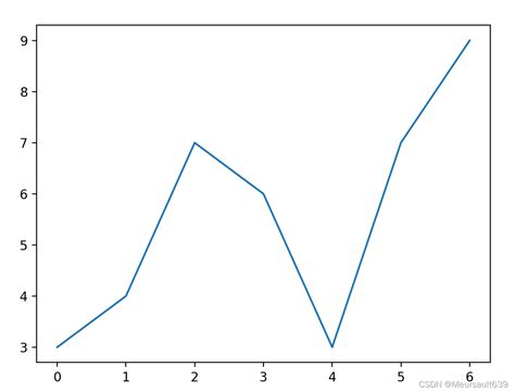 （七）python绘图基础：matplotlib绘图 腾讯云开发者社区 腾讯云