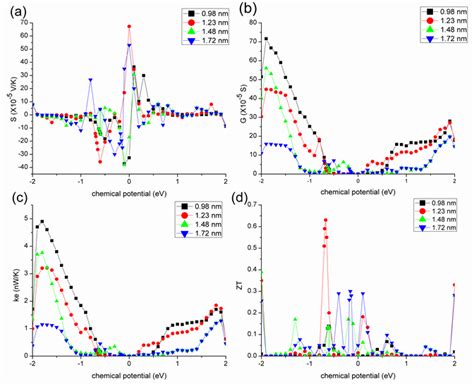 Chemical Potential Dependence Of Aseebeck Coefficient B Download Scientific Diagram