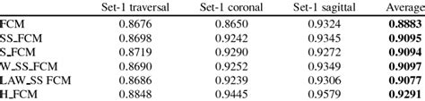 Average Segmentation Accuracy Of Fcm And Its Variations Applied On Download Table