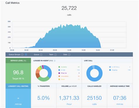 Call Center Dashboards How To Analyze And Report On Trends