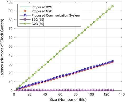 Latency Vs Size Of Proposed Converters Download Scientific Diagram