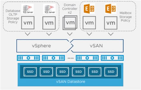 Vmware Vsan Powered Hci Leads Q3 Market According To Idc