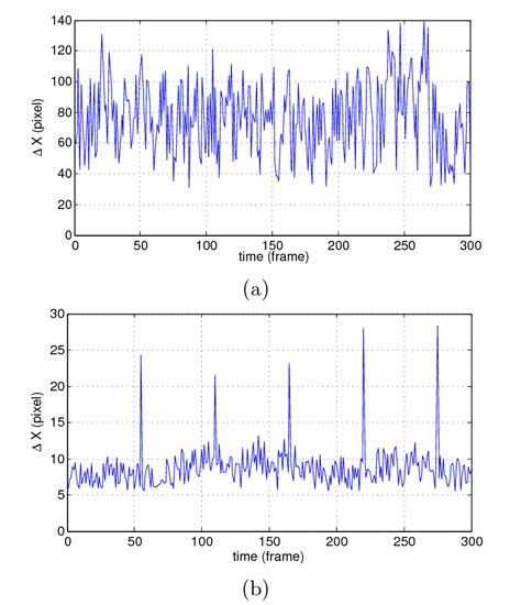 Statistics Of A Moving Points And B Scene Feature Points Jitter Download Scientific