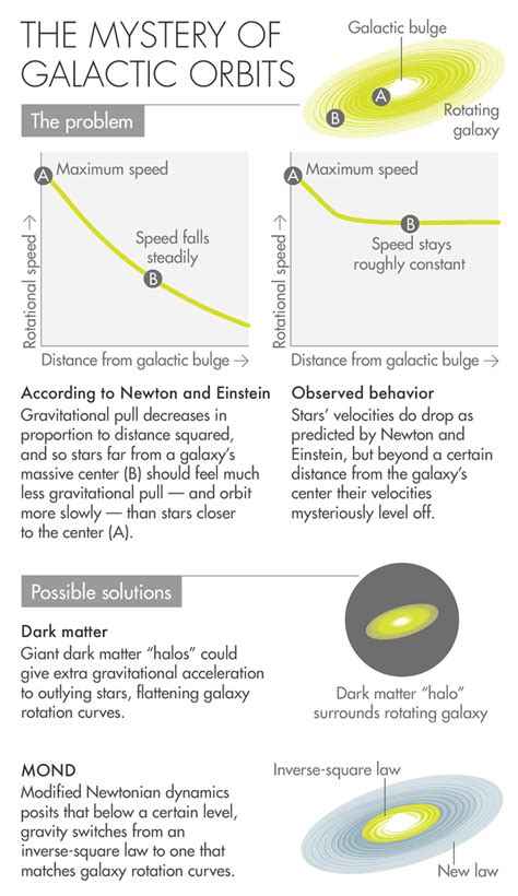 loop quantum gravity dark matter