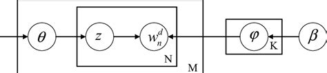 Latent Dirichlet Allocation Lda Model Architecture Download Scientific Diagram