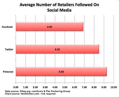 5 Social Media Shopping Insights Charts Heidi Cohen